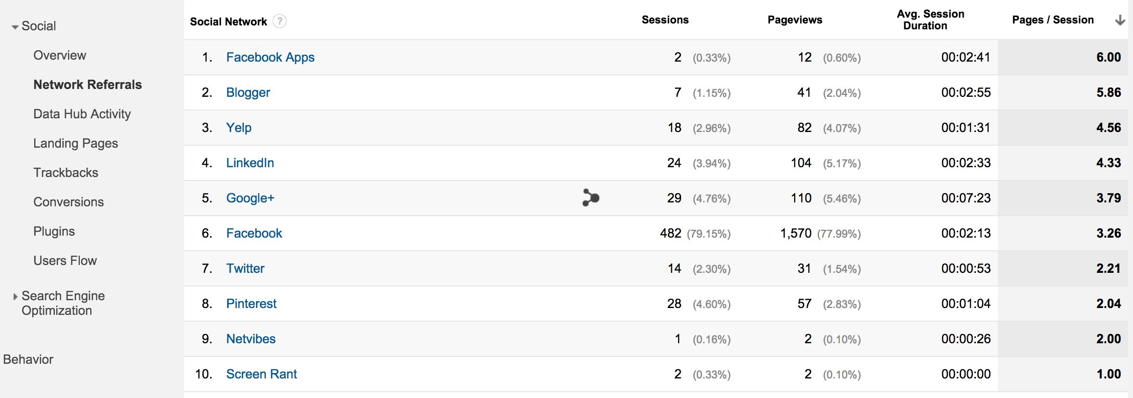 Improving Social Media Strategy with Google Analytics| Megalytic