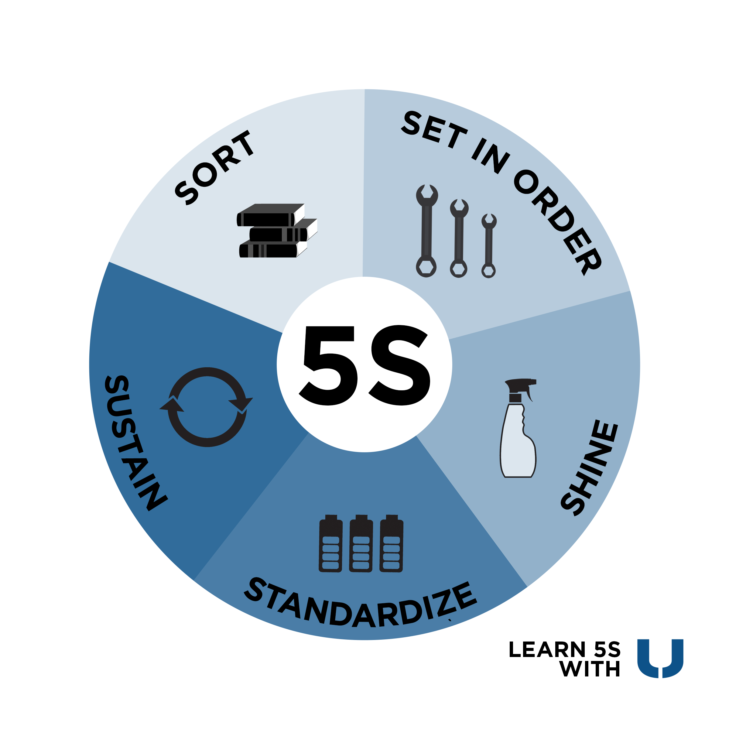 What Is 5S 5S System Is Explained Including Tips On 57 OFF