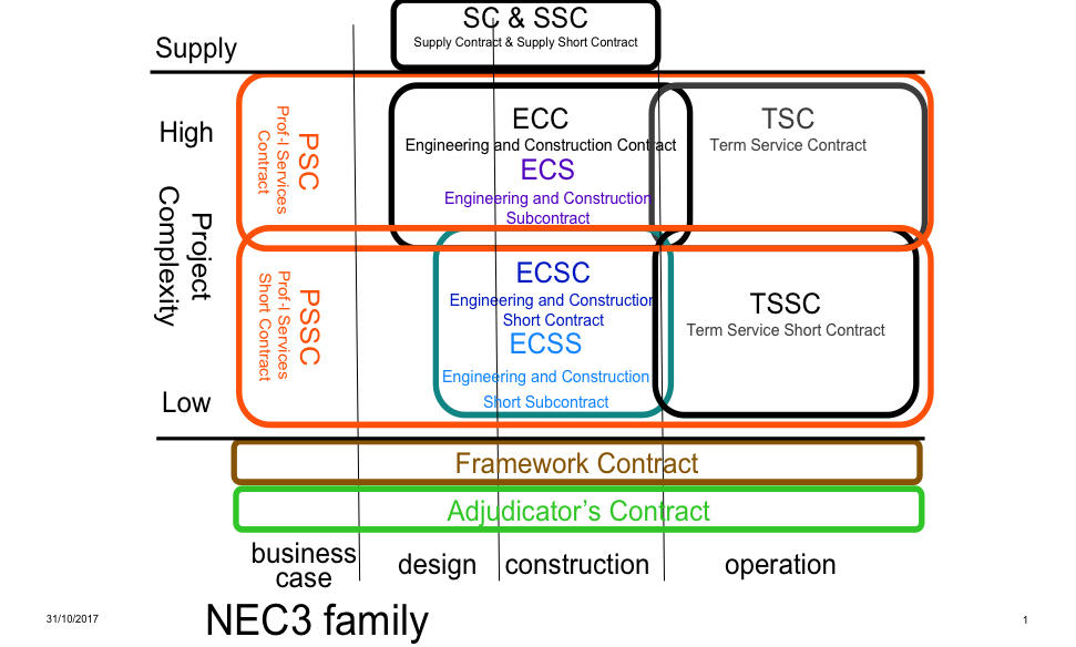 NEC Contracts - are they right for you?