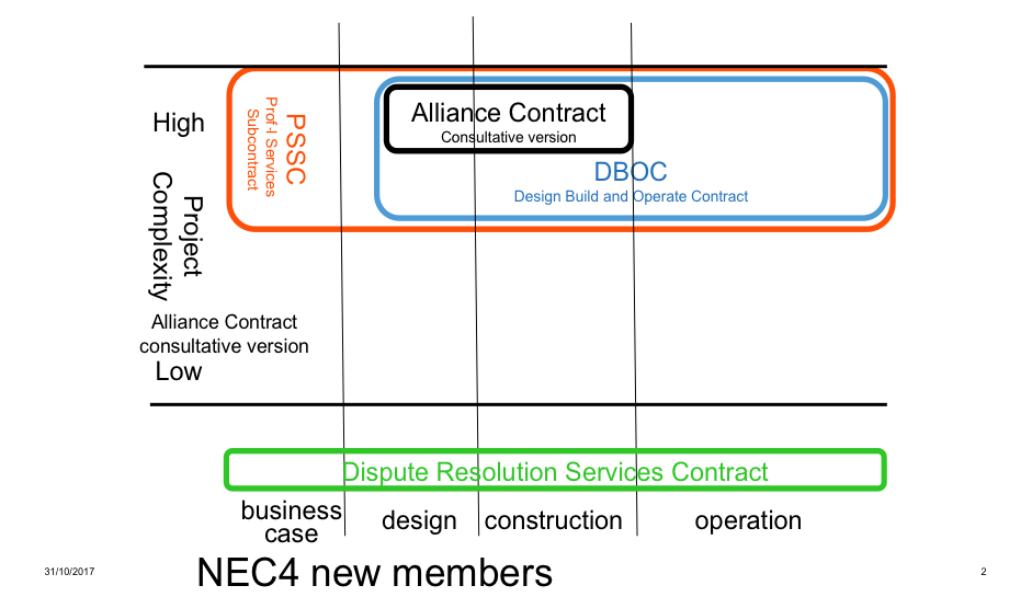 NEC Contracts - are they right for you?