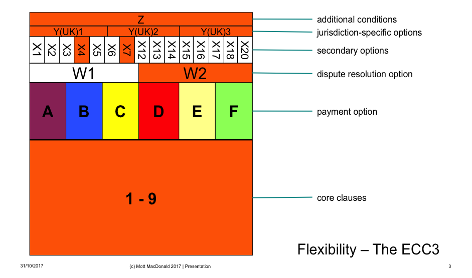 NEC Contracts - are they right for you?