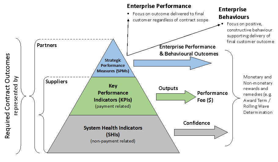 PERFORMANCE BASED CONTRACTING Leap before you look and miss your ...