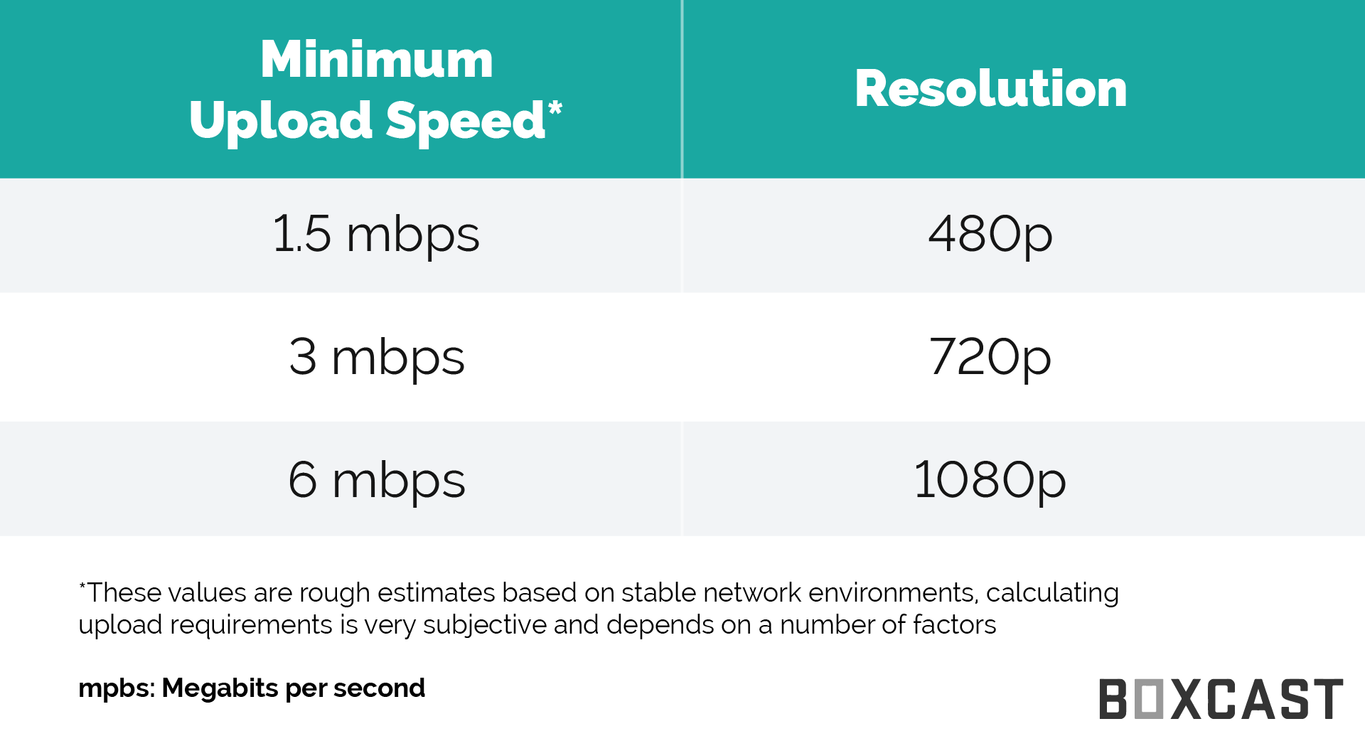 What Upload Speed Do I Need to Stream?