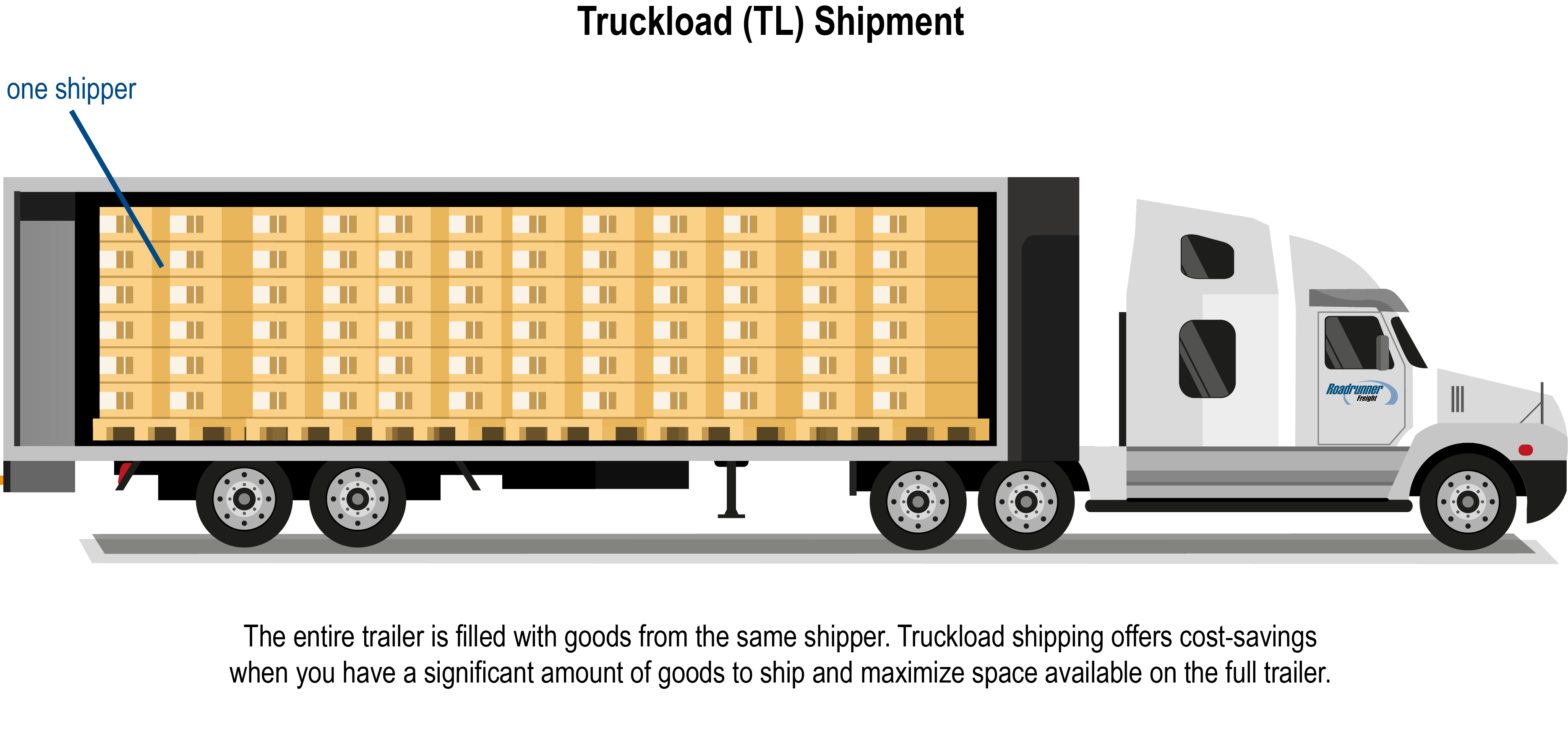 What Is The Difference Between LTL And TL Shipping Roadrunner Freight