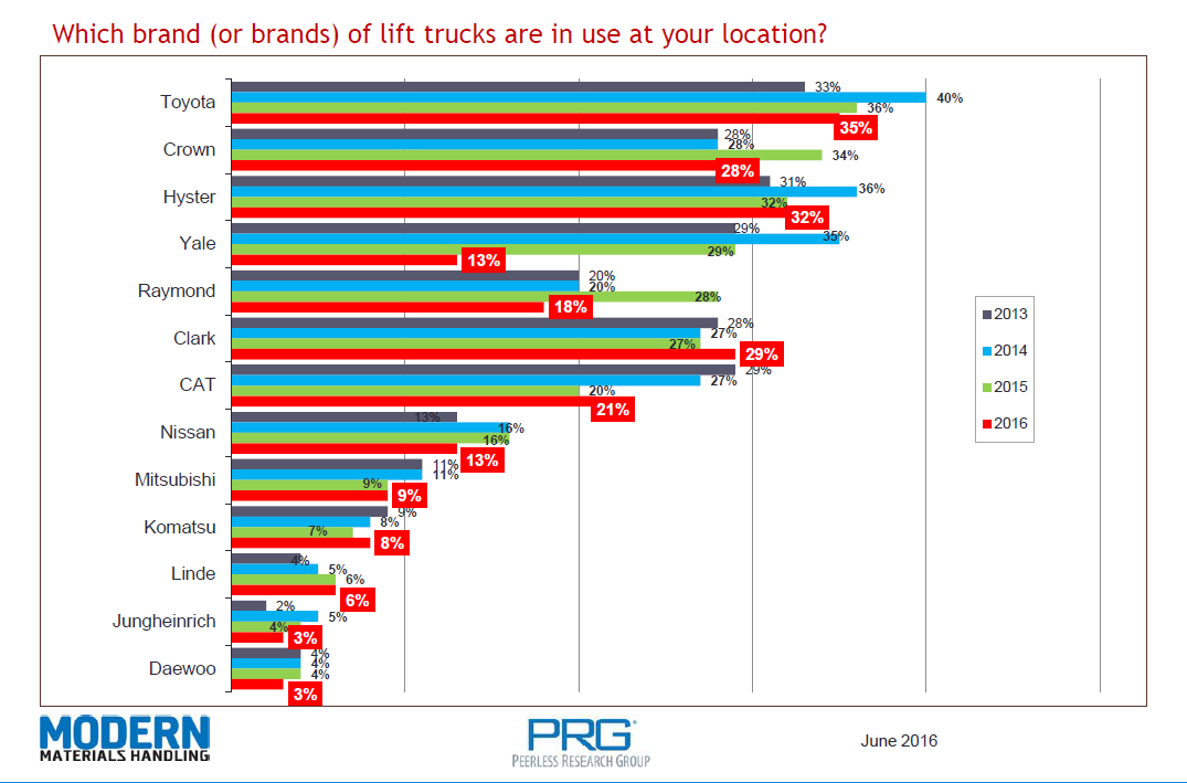 Buying a Forklift Which is Better: Lowest Cost of Ownership or The ...
