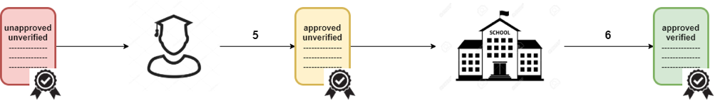 Smart Certificate – in Blockchain We Trust | FPT Software