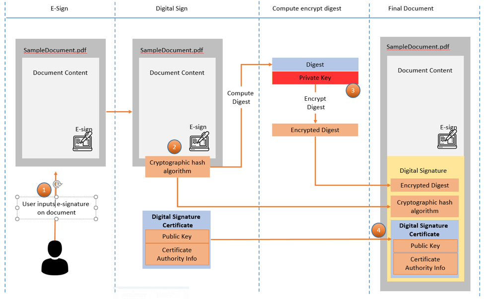 E-Signature – Go Paperless | FPT Software