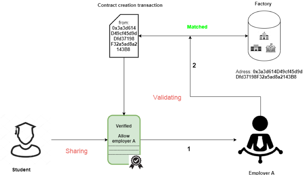 Smart Certificate – in Blockchain We Trust | FPT Software