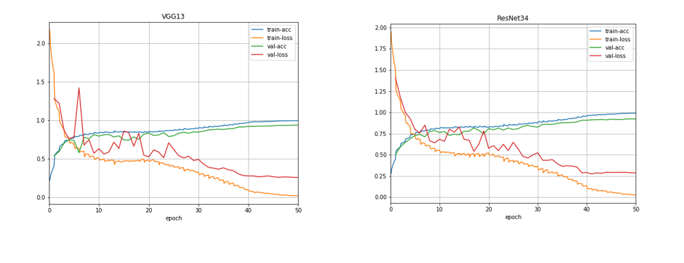 CIFAR10: 94% Of Accuracy By 50 Epochs With End-to-End Training | FPT ...