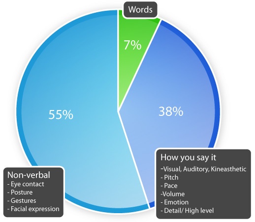 Communication Skills Charts