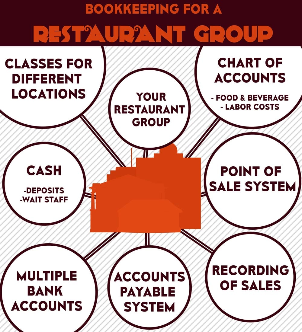 Bookkeeping for Multi-Location Restaurants - Outsourced Bookkeeping ...