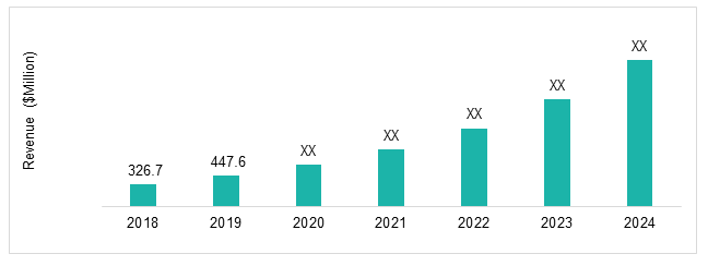 Intelligent Soft Robotics Market - Industry Analysis & Forecast 2024