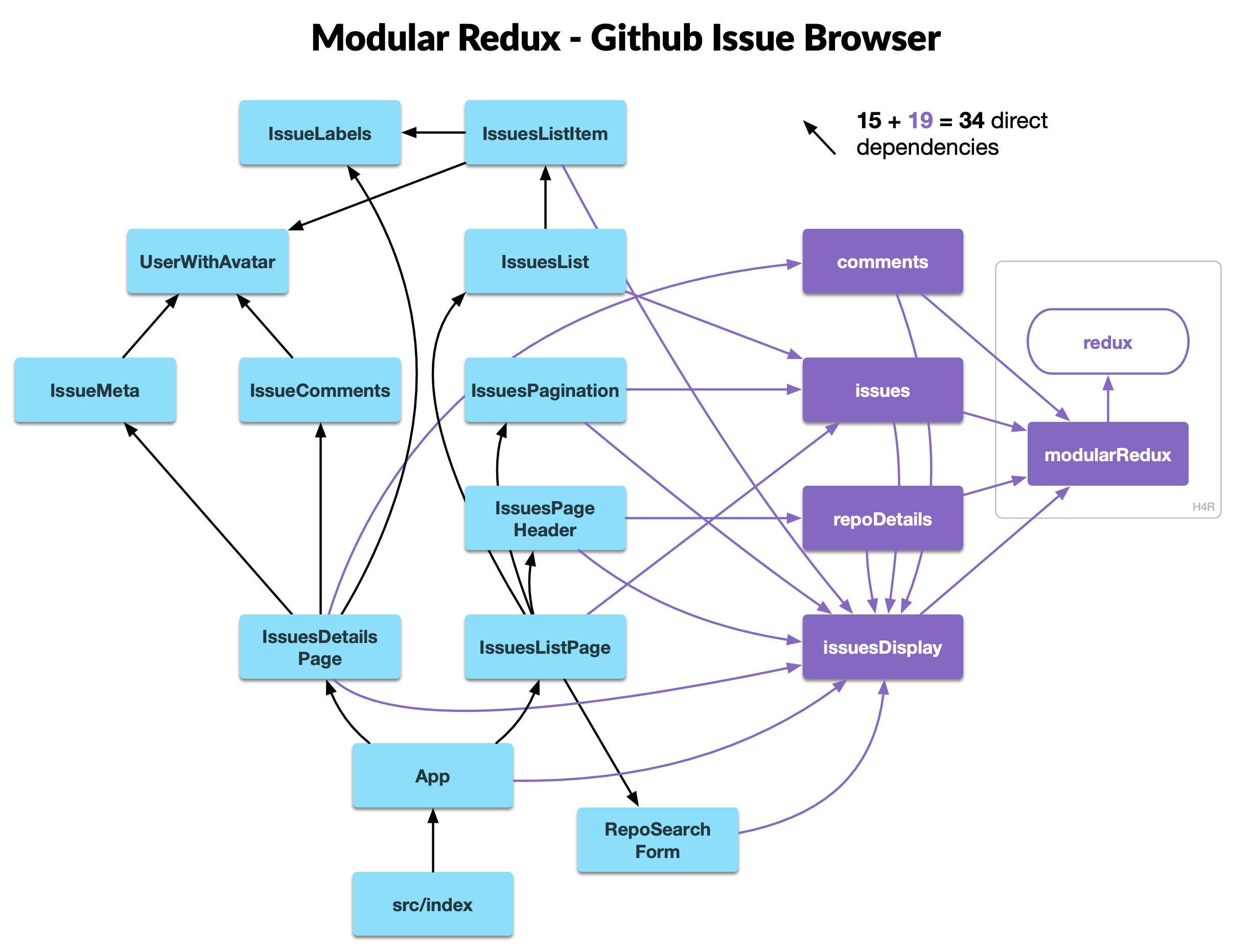 Modular Redux - a Design Pattern for Mastering Scalable, Shared State in React | GenUI