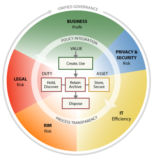 Information Governance Model
