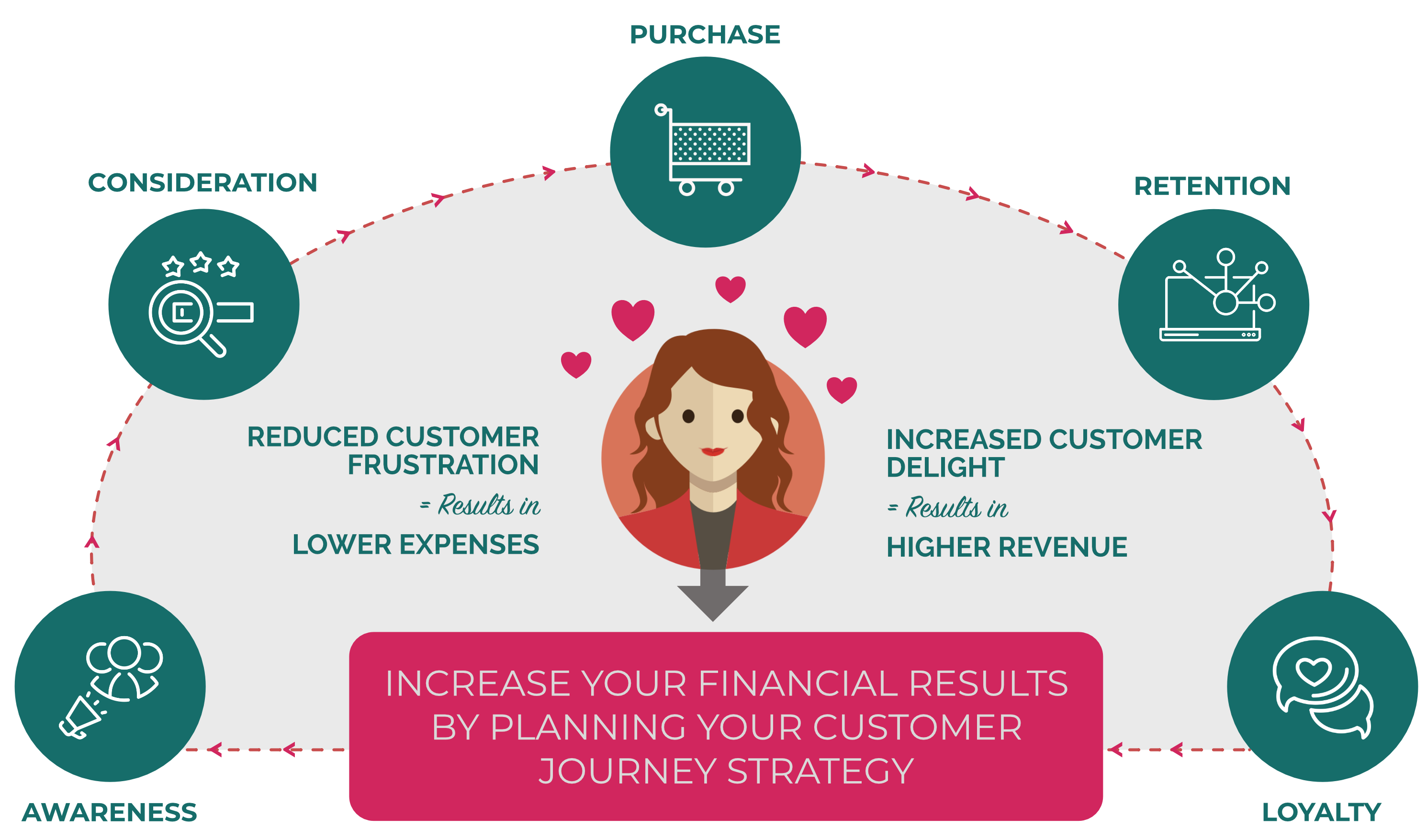 Customer Delight Process Blueprint